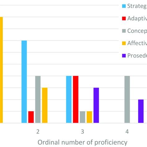 The Needed Mathematical Proficiencies In The Projects Ordinal Number 1
