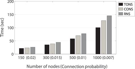 Figure 2 From Using Trust Measures To Optimize Neighbor Selection For