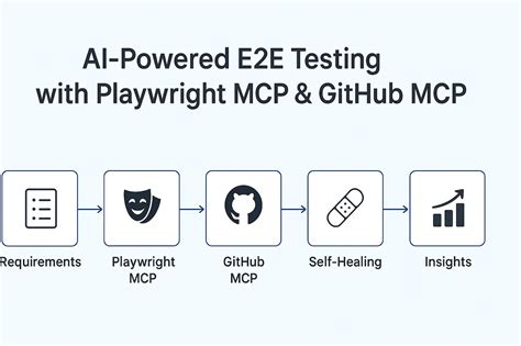 Automating Web Testing With Playwright Mcp By Karlin K Medium