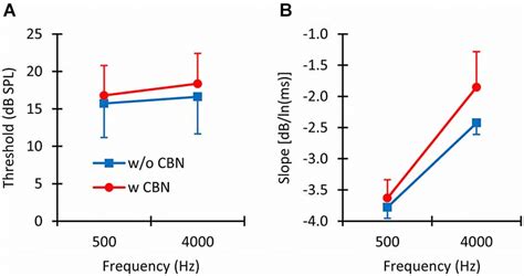 The Mean Effect Of Contralateral Stimulation A Mean Absolute
