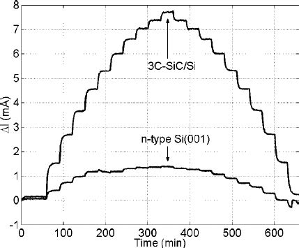 Gas Sensor Response At 50 C To H 2 In Varying Concentrations Download Scientific Diagram