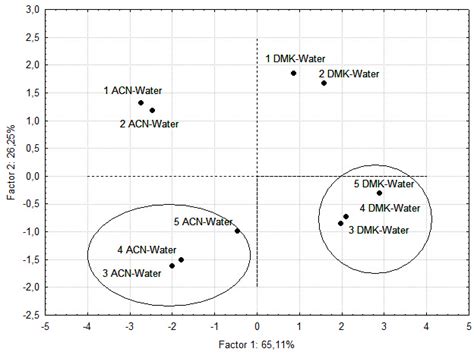 principal component analysis 1 shows structure retention relationships