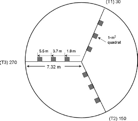 Modified Beyond Nawma Field Data Collection Scheme Stohlgren Et Al