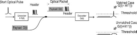 Figure 1 From A Reconfigurable Optical Header Recognition System For Optical Packet Routing