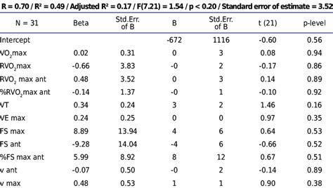 Overview Of Regression Analysis Results For Criterion Variable Quality