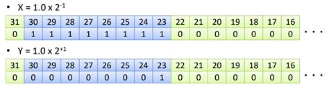 3 1 Floating Point Number