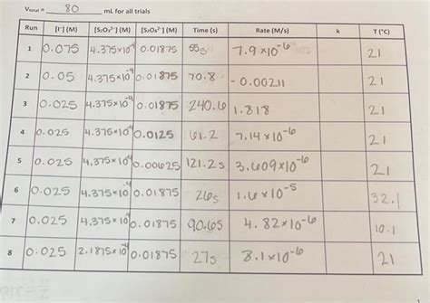 data table 1 initial volumes of reactants and