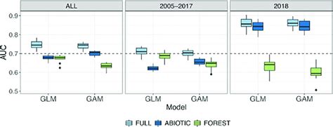 cross validation results for glm and gam with different predictor sets