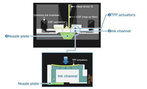 precisioncore printhead manufacturing technology technology epson