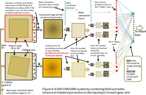 Figure 1 From Geared Rotationally Identical And Invariant Convolutional Neural Network Systems