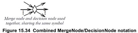 Uml A Diamond As Decision And Merge Node At The Same Time Stack Overflow