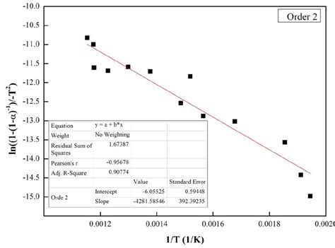 Prediction Graph Of Second Order Reaction A Second Order