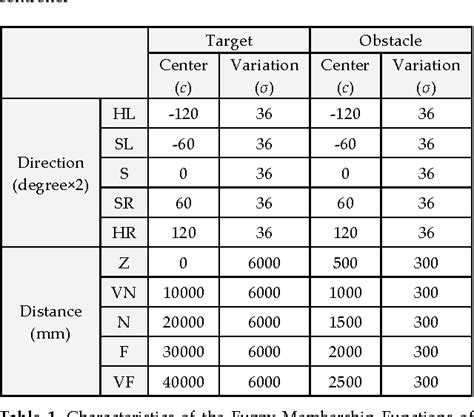 Figure 5 From A Fuzzy Obstacle Avoidance Controller Using A Lookup