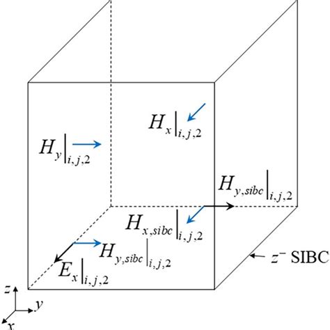 Truncation Boundary In −z Direction For The Sf‐hie‐fdtd Method Z Download Scientific Diagram