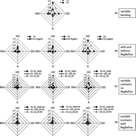 Spider Graphs Representing The Mean Values Of Hausdorff Distance Dd