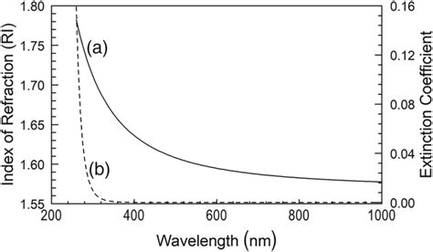 Refractive Index A And Extinction Coefficient B Dependencies On The Download Scientific