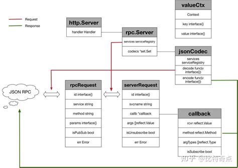 以太坊源码分析 Rpc 知乎