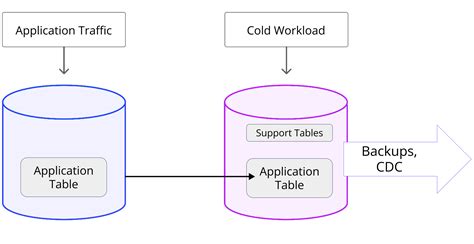 Introducing Logical Data Replication In Cockroachdb