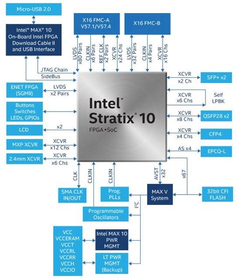 Stratix® 10 Gx Signal Integrity Development Kits Altera Mouser