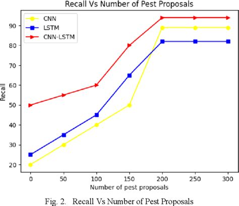 Figure 2 From An Iot Based Pest Detection And Alert System For Farmers Using Cnn Lstm Approach