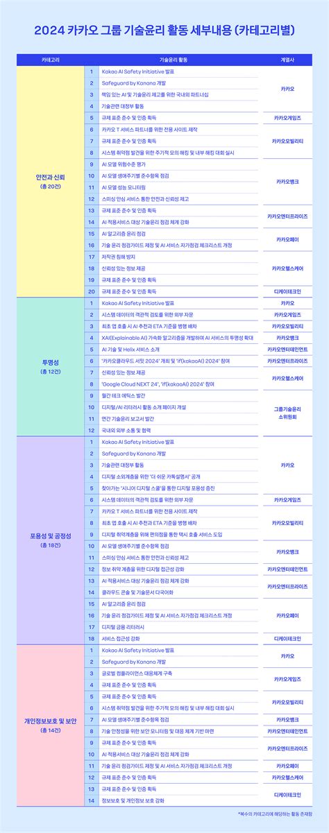 안전하고 포용적이며 믿을 수 있는 기술을 위한 카카오 그룹의 노력 카카오