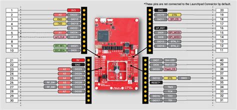 Cc2651p3 Launchpad Simplelink Development Kit Ti Mouser