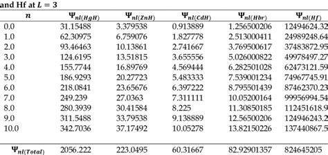 Numerical Solution For Unnormalized Wave Function For Hgh Znh Cdh