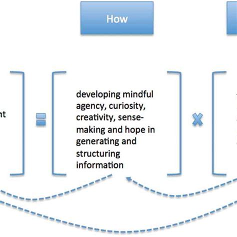 a complex systems architecture with purpose as a key driver of learning