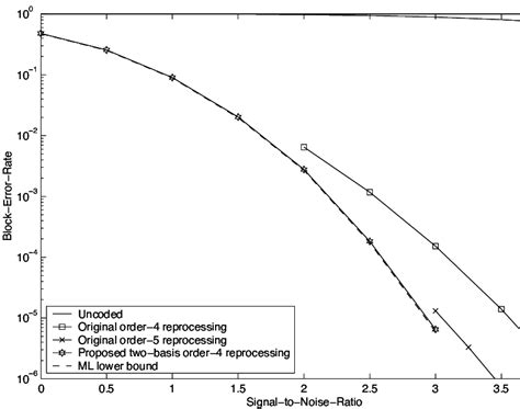 Performance Comparison For Decoding The 192 96 28 Concatenated Download Scientific Diagram