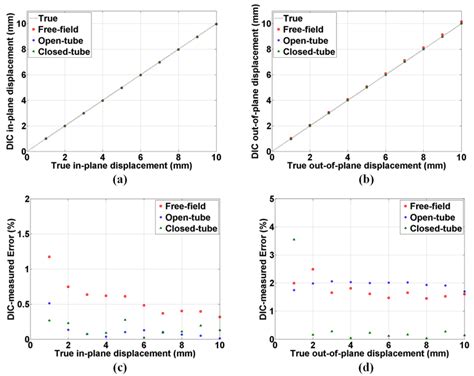 3d Dic Calibration Results A In Plane Displacement B Out Of Plane