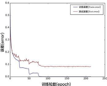 PaddlePaddle开发者福利深度学习环境一键部署 零基础入门指导书百度大脑AI开放平台