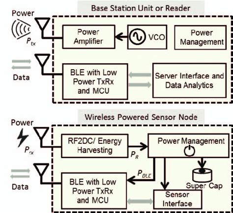 System Architecture Of The Wireless Powered Sensor Network Download Scientific Diagram