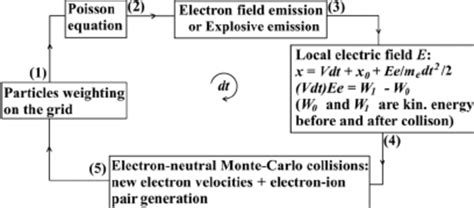 The Sequence Of Numerical Simulations Download Scientific Diagram