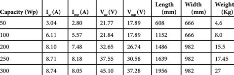 Rating And Sizing Of Pv Panels Download Scientific Diagram