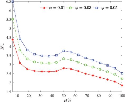 Natural Convection Of Nanoliquid From A Cylinder In Square Porous Enclosure Using Buongiornos