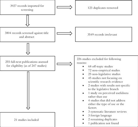 Flow Chart Describing The Disposition Of Documents Download Scientific Diagram
