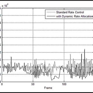 Bit Allocation At Source Encoder For Foreman Sequence Download Scientific Diagram