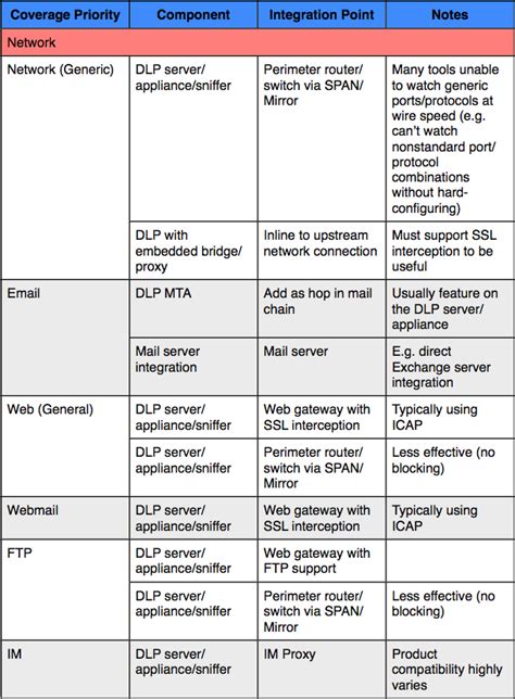Securosis Blog Article