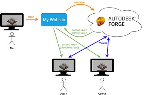Auto Publish Models To Website Autodesk Platform Services