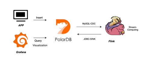Flink · Polardb X 产品文档
