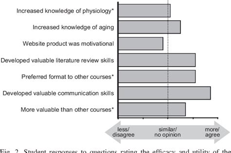 Figure 2 From Adding Value To A Graduate Physiology Seminar By Focusing