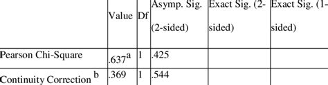Chi Square Tests For Testing Relationship Between Gender And Their Download Scientific Diagram