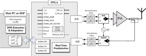 Simplified Block Diagram Of A Digital Baseband Predistortion Download Scientific Diagram