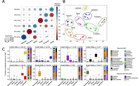 variation partitioning of genomic differentiation for 113 plankton