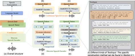 comparing discrete and continuous space llms for speech recognition