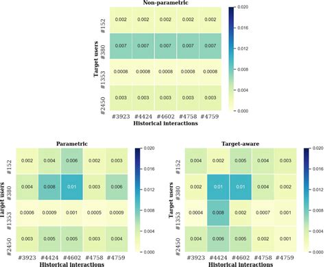 Heat Maps Visualizing The Collaborative Intensity By Non Parametric