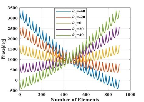 Analytical Phase Distributions For 3030 Reflectarray With Different Download Scientific