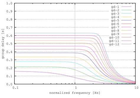 An Example Of Bessel Filter Calculation And Inverse Bessel Polynomial