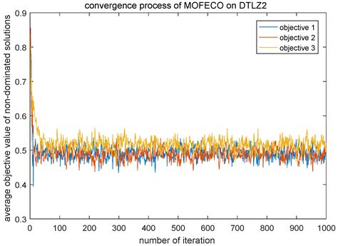 A Novel Multi-Objective Five-Elements Cycle Optimization Algorithm