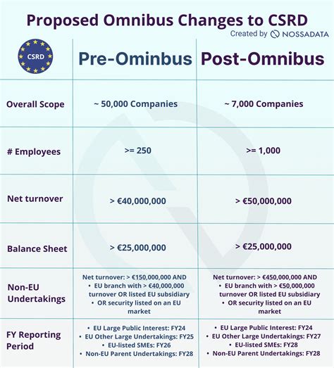 What Is The Eu Omnibus How It Impacts Corporate Sustainability Esg Simplified